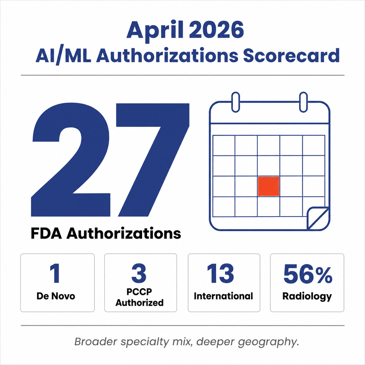 April 2026: 26 AI FDA 510(k) and One De Novo
